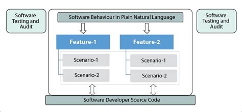 behat a devops based framework for behaviour driven development