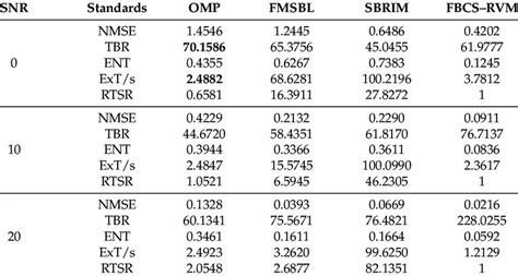 The Evaluation Results Under Different Snr Download Scientific Diagram