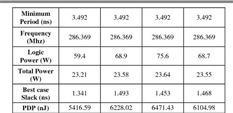 table i from design of iir filter using row and column bypassing