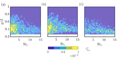 14 Magnitude Squared Coherence Of Wall Pressure And Velocity