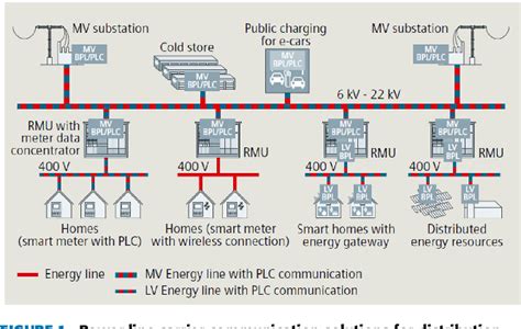 Figure 1 From The Role Of Power Line Communications In The Smart Grid Revisited Applications