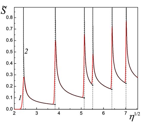 The Dependence Of The Reduced Entropy˜sentropy˜ Entropy˜s τ η On The