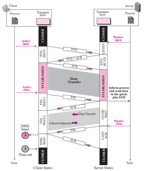 Transport Layer Tcp Udp