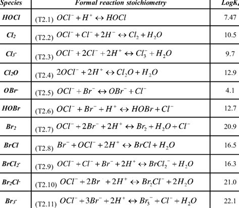 Equilibrium Constants For Halogen Species Formation Reactions Based On
