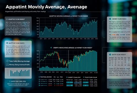 Adaptive Moving Average And Money Flow Index Mfi For Precise Entries