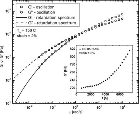 The Linear Viscoelastic Moduli [ G ′ ω And G ″ ω Download Scientific Diagram