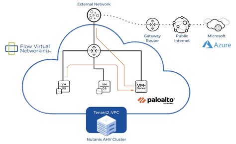 Palo Alto Networks Vm Series Datasheet Secure Your Virtual Network With Palo Alto Networks