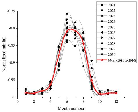 Forecasting Of Rainfall Across River Basins Using Soft Computing
