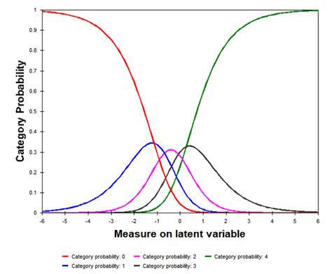 Category Probability Curve Showing Ordered Thresholds Download