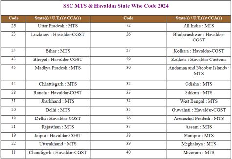 Ssc Multi Tasking Staff Mts