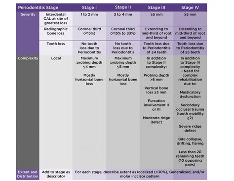 Staging And Grading Of Periodontitis What You Need To Know Delta Dental