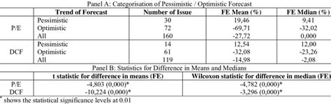 Forecast Error FE Categorisation By Pessimistic Optimistic Forecast Download Table