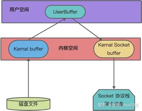 linux kernel wiki 文章 进程管理 Linux内核IO基础知识与概念 md at main voice linux kernel wiki GitHub