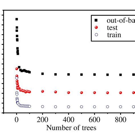 Residual Plot For The Training And Test Sets In The Rf Model