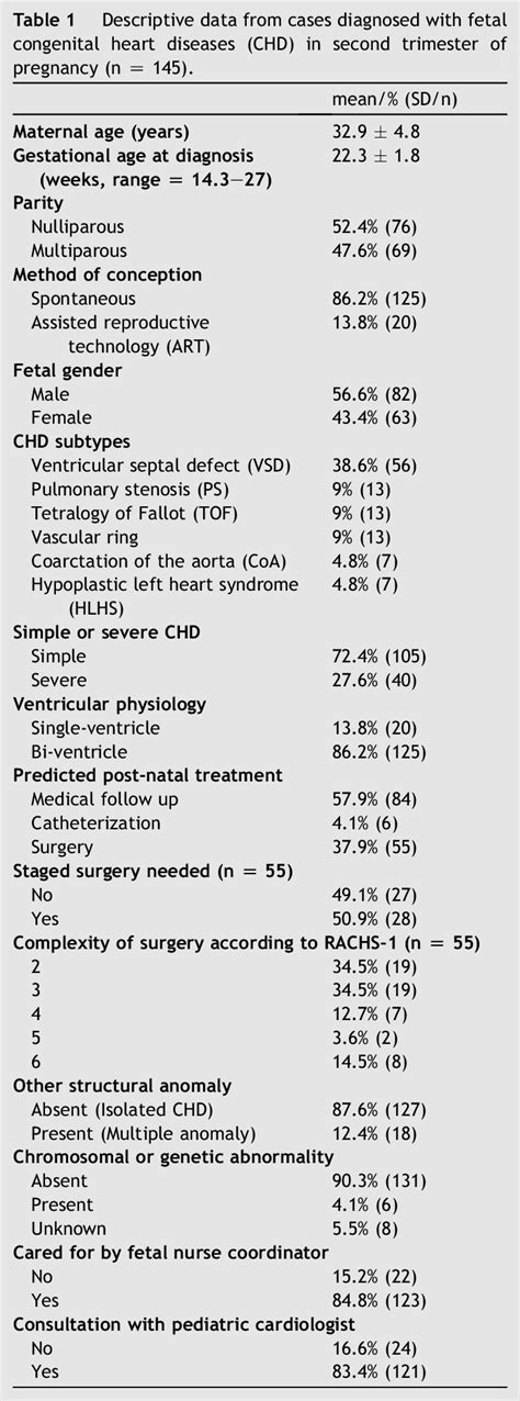 B Shows Case Number Distribution In The Fetal Chd Care Model A Fetal