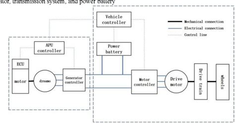 Figure 1 From Design And Modeling Of Control Strategy For Extended Range Electric Vehicle