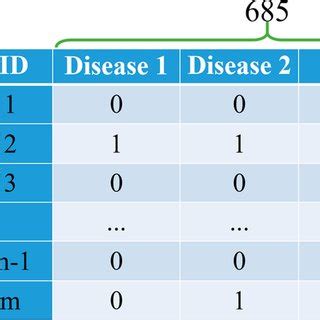 Patient Disease Matrix Entries Indicate Whether A Patient Has A Disease Download Scientific