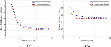 Figure 1 From Resource Allocation In One Dimensional Distributed Service Networks Semantic Scholar