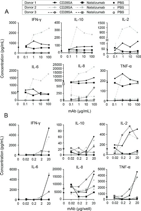 Induction Of Cytokines In 3 Donors In The Wbca A Or The Pbmc Assay