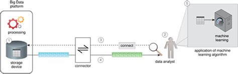 Big Data Patterns Design Patterns Direct Data Access Arcitura