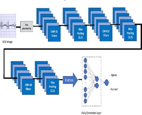 figure 1 from deep learning approach for sleep apnea detection using