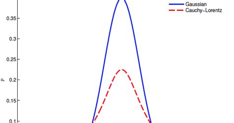 비공식 생활 창고 Cauchy Lorentz Distribution