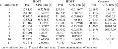 Results Obtained By Ipopt And Couenne Download Table