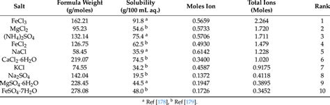 Water Solubility Of Common Salts At 20 • C Download Scientific Diagram