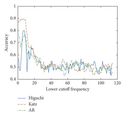 Accuracy Using Different Cutoff Frequencies For The Best Subject For Download Scientific