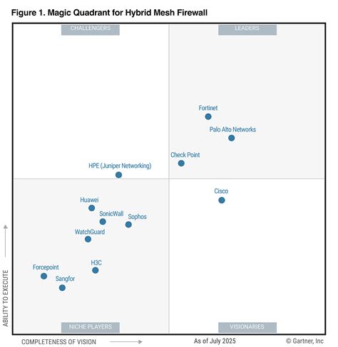Gartner Magic Quadrant For Hybrid Mesh Firewall Cisco