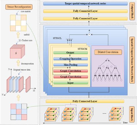 Figure From SpatialTemporal Traffic Modeling With A Fusion Graph Reconstructed By Tensor