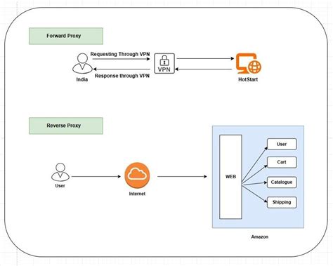 Networking Proxy Cybersecurity Nginx Techexplained Cloudcomputing… Nuthan Gatla