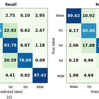 A Recall Matrix Of The Model Trained With All The Data B Precision Download Scientific