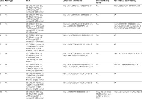 Thirty Four Samples Validated On An Oligonucleotide Array Designed For