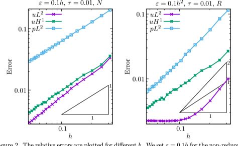Pdf A Penalty Method For The Time Dependent Stokes Problem With The Slip Boundary Condition