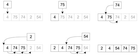 Insertion Sort Algorithm TO THE INNOVATION