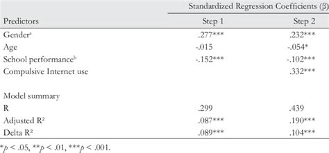 Summary Of Hierarchical Regression Analysis In Predicting Anxiety N