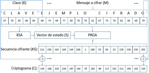 Criptografía Ccxxvii El Algoritmo Rc4 I