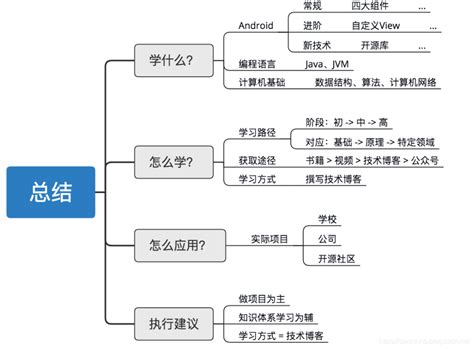 Carson带你学Android请收好这一份全面 详细的Android学习指南 carson带你 学android csdn CSDN博客