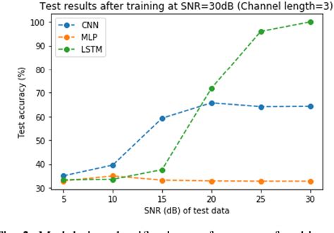 Figure 2 From How To Choose Aneural Network Architecture A Modulation Classification Example