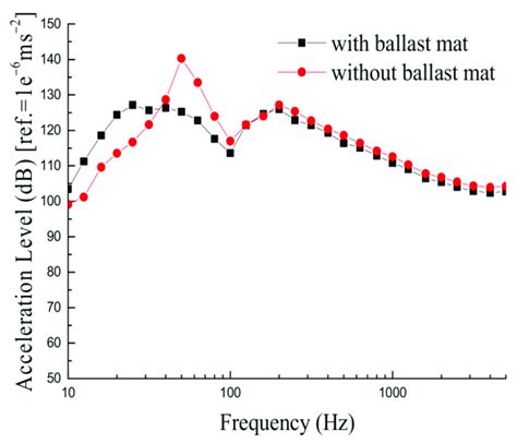 One Third Octave Analysis Of Sleeper Vibration Level Download