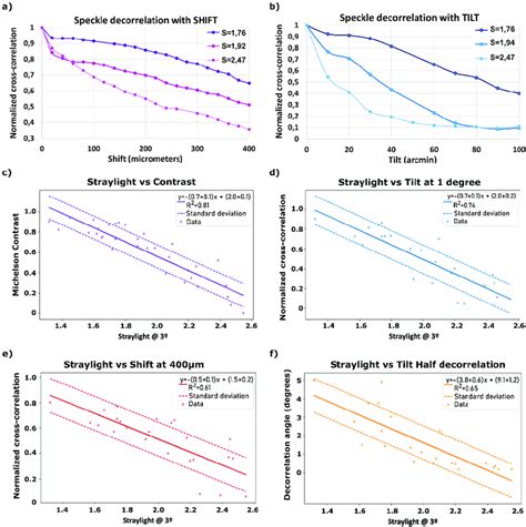 A Normalized Cross Correlation Of The Transmitted Speckle Patterns Download Scientific