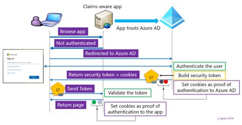Using Claim Based Authentication For Identity And Access Management
