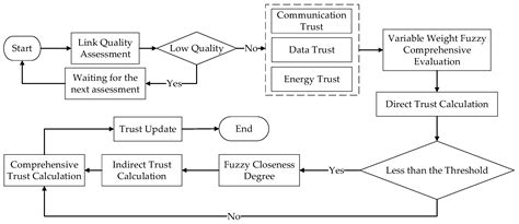 An Adaptive Trust Evaluation Model For Detecting Abnormal Nodes In