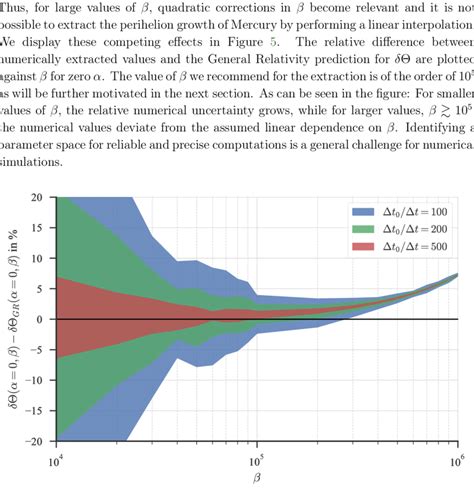 Difference Of Numerically Extracted Perihelion Motion Relative To The