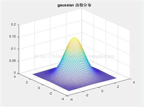 Cuda实现图像的高斯滤波（opencv实现）ccuda实现图像高斯 Csdn博客