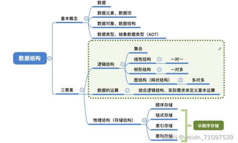 数据结构的基本概念数据结构概念汇总 Csdn博客 数据结构的基本概念数据结构概念汇总 Csdn博客