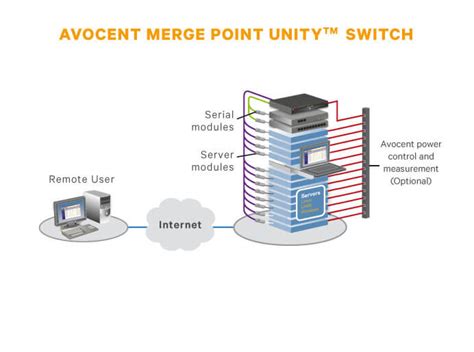 Avocent MPU DAC Digital KVM Switch Access Michigan