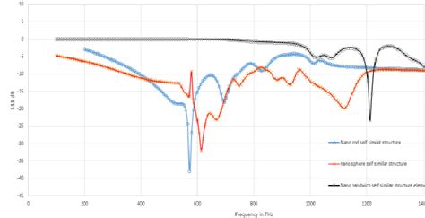 í µí± 11 Of Different Shapes Of Nano Structure Elements Download Scientific Diagram