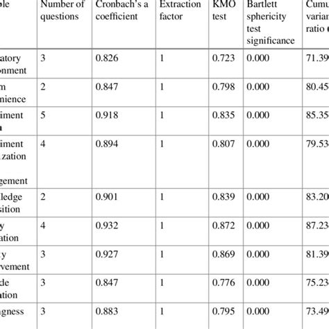 reliability and validity of variables download scientific diagram